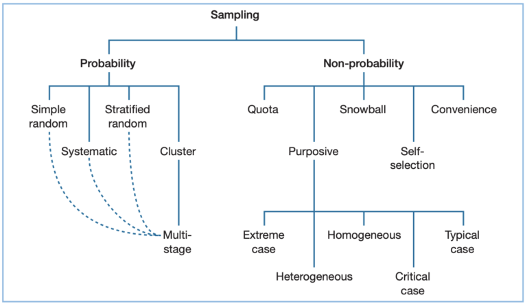 Metode Sampling: Probability Sampling dan Non-Probability Sampling ...